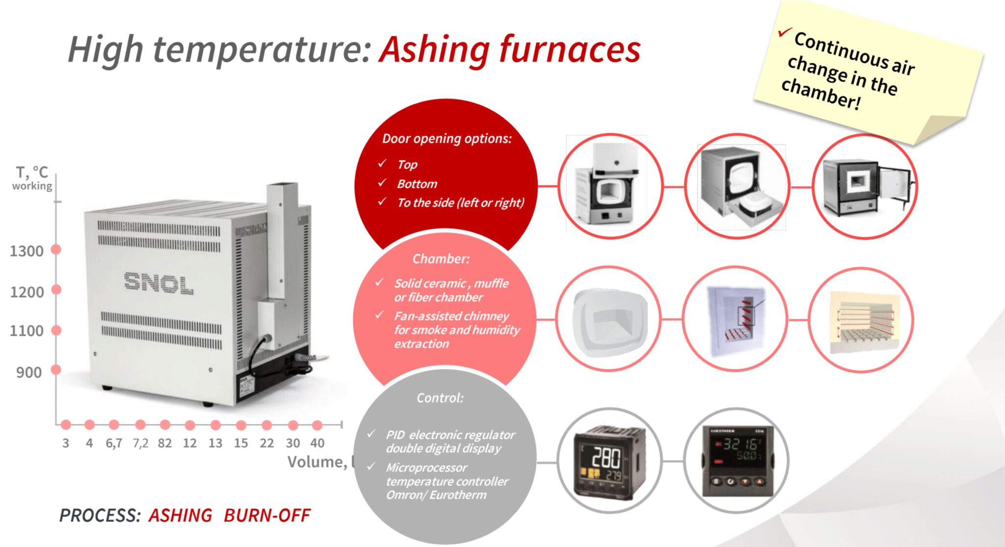 Ashing Furnaces – SCO – Tech